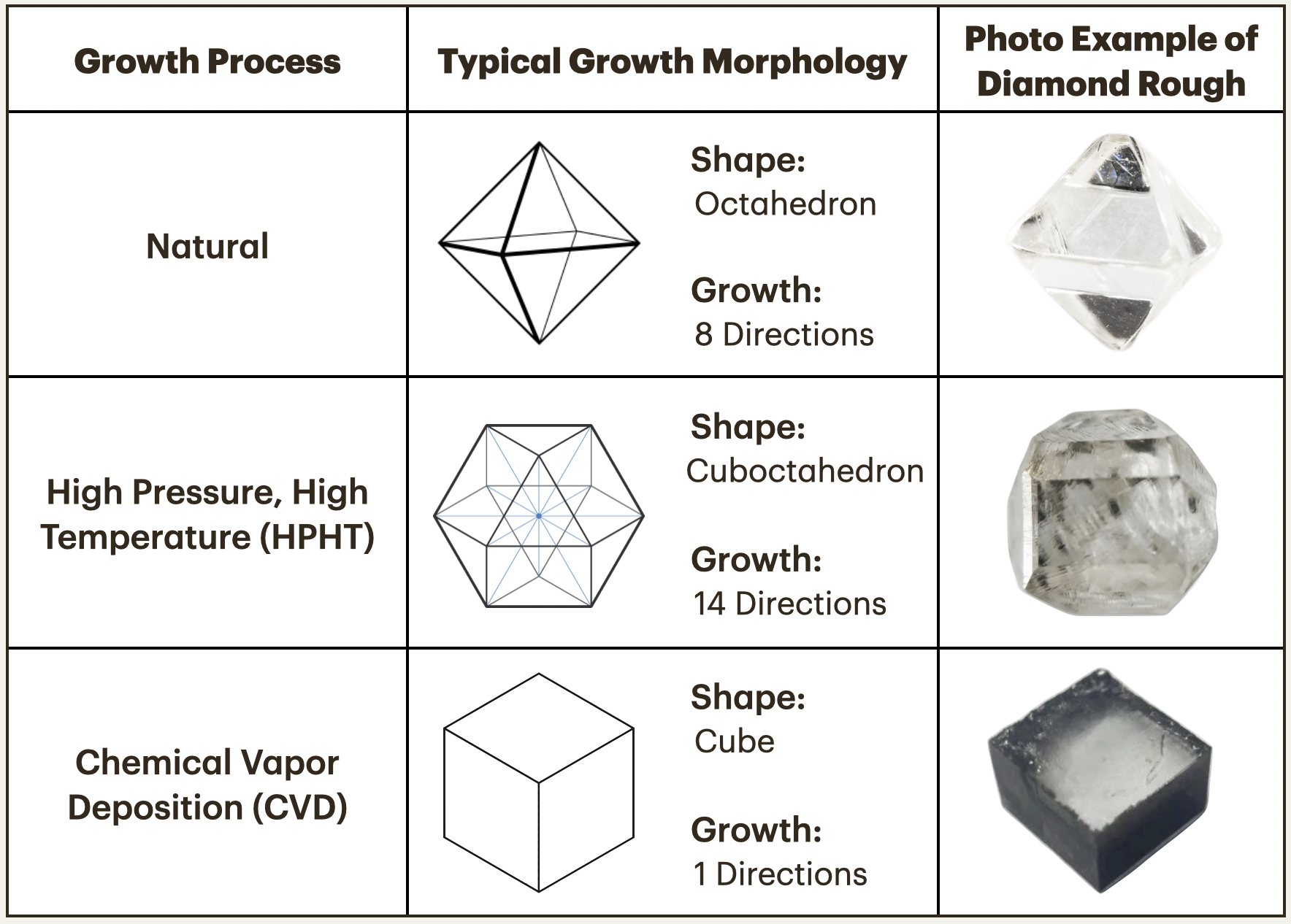 How Are Lab-Grown Diamonds Made? HPHT vs. CVD – Grit to Gleam